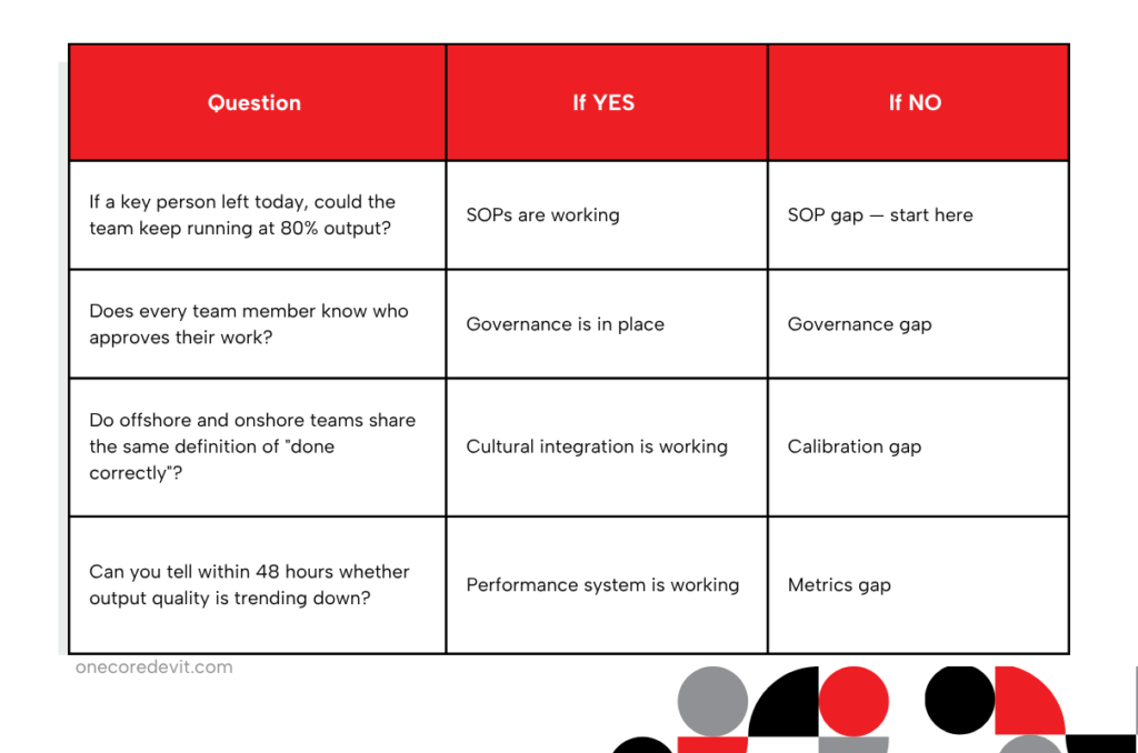 Managing Offshore Teams Philippines: Governance, SOPs, and Culture | CORE
